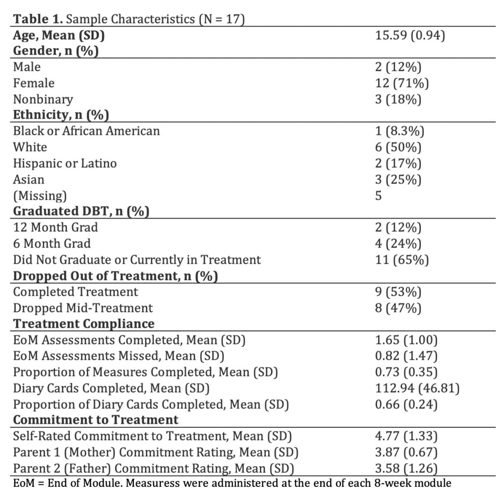 Exploring Adolescent DBT Patients’ Commitment to Treatment